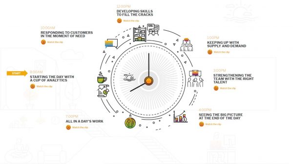 Great visualization of SAP - a day at the company