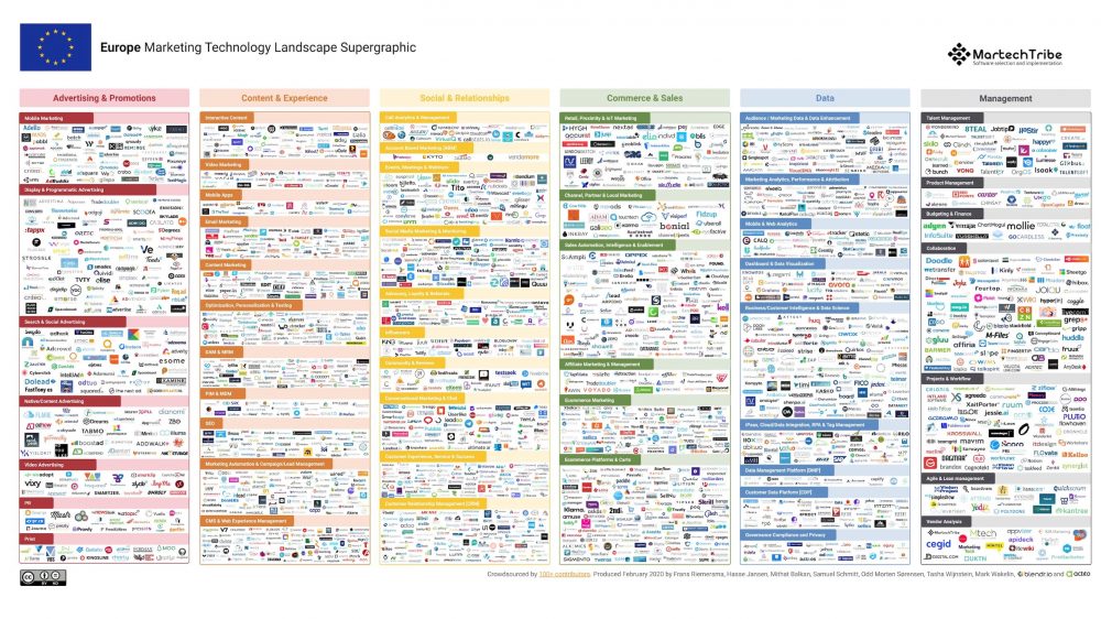 first, European MarTech and CRM software landscape